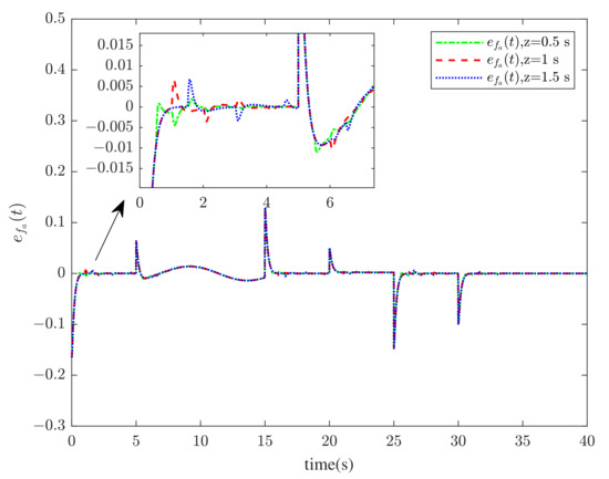 Sensors | Free Full-Text | Fault Estimation Method for Nonlinear Time-Delay System Based on ...