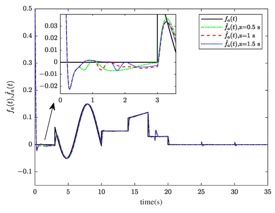 Sensors | Free Full-Text | Fault Estimation Method for Nonlinear Time-Delay System Based on ...