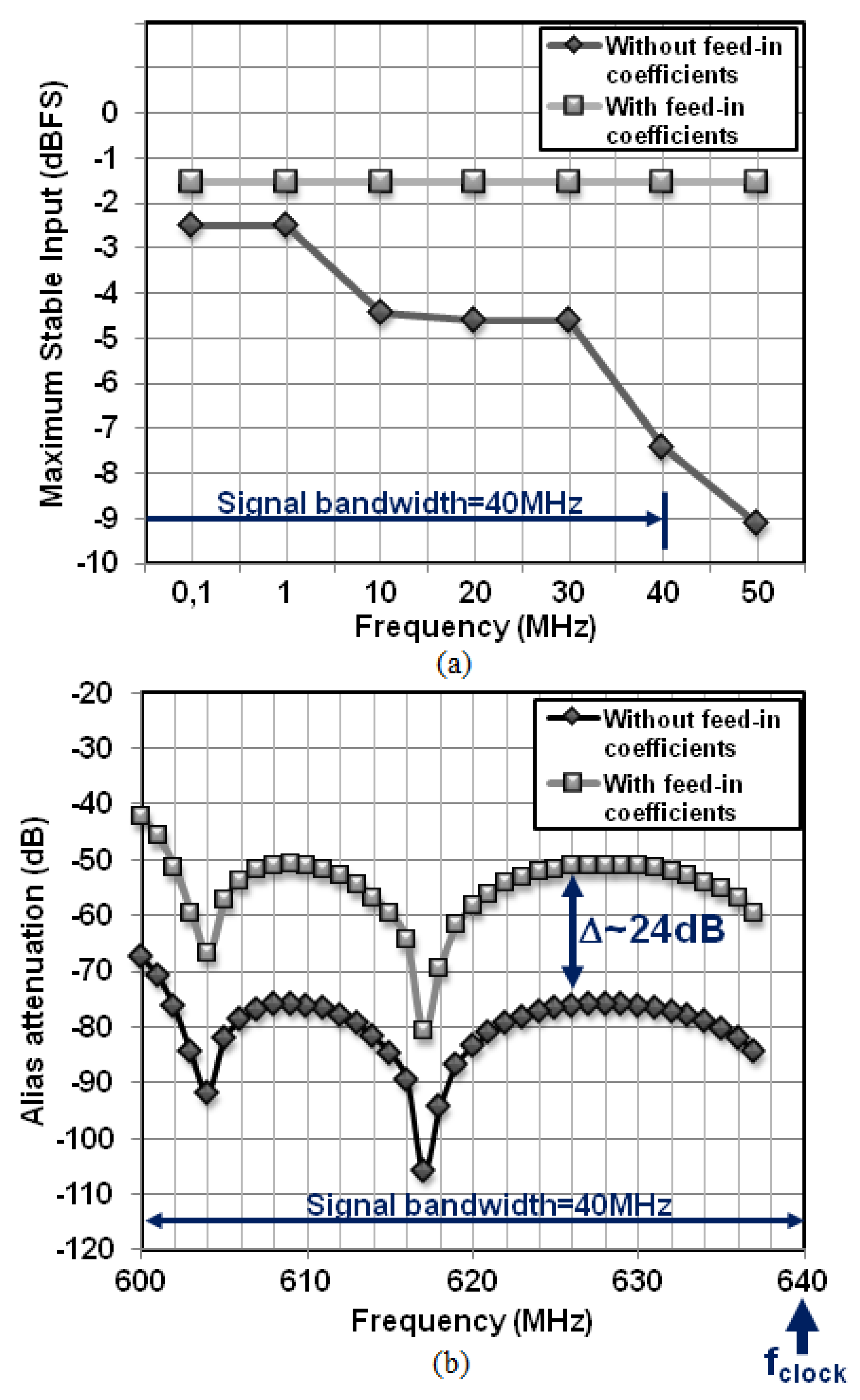 A 40 MHz 11-Bit ENOB Delta Sigma ADC for Communication and Acquisition ...