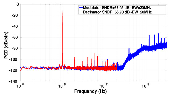A 40 MHz 11-Bit ENOB Delta Sigma ADC for Communication and Acquisition ...