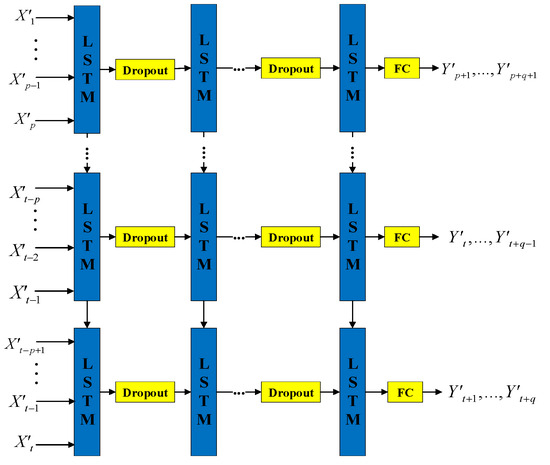 Research on Aviation Safety Prediction Based on Variable Selection and LSTM
