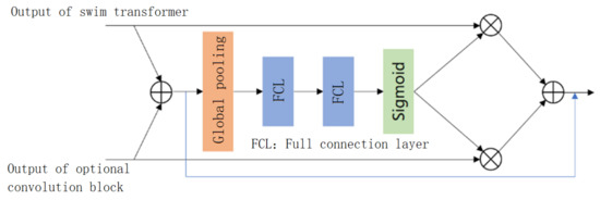 Sensors | Free Full-Text | An Efficient Dehazing Algorithm Based on the Fusion of Transformer ...