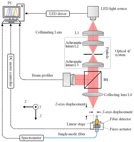 A Fiber-Based Chromatic Dispersion Probe for Simultaneous Measurement ...