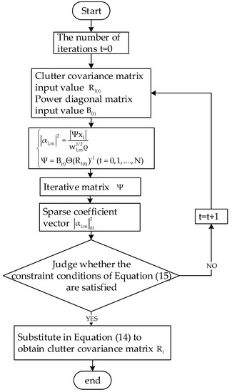 Low-Altitude Windshear Wind Speed Estimation Method Based on KASPICE-STAP