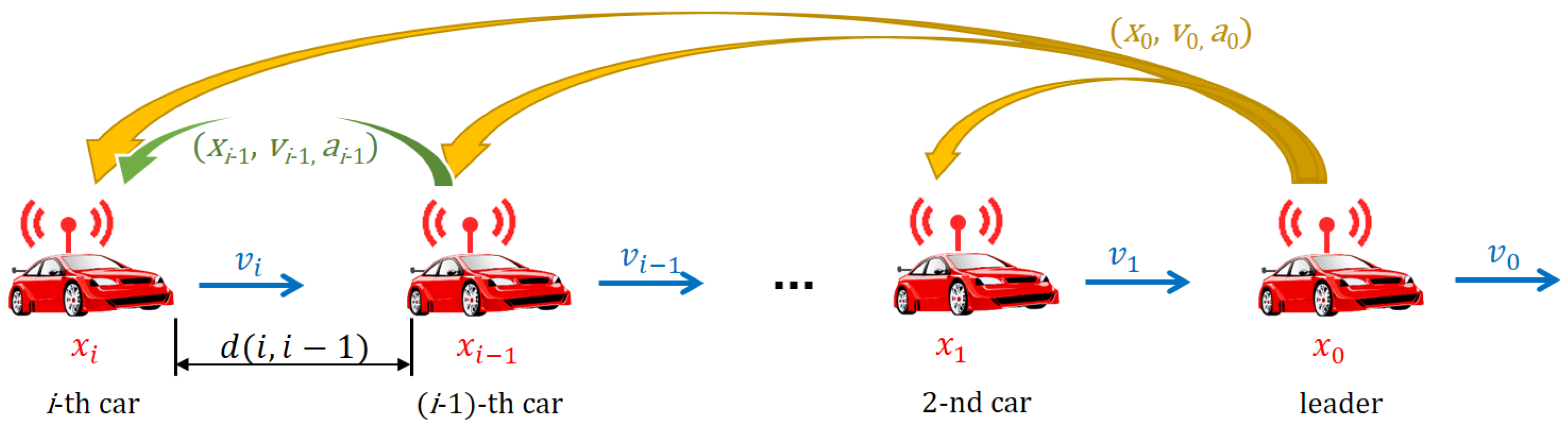 Autonomous Controller-Aware Scheduling of Intra-Platoon V2V Communications