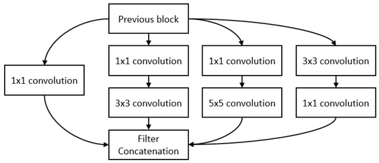 Sensors | Free Full-Text | Deep Learning in Diverse Intelligent Sensor ...