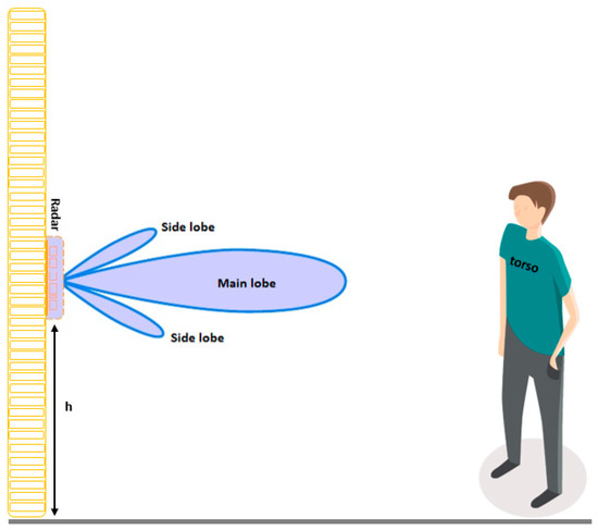 Hallway Gait Monitoring System Using an In-Package Integrated ...