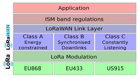 Sensors | Free Full-Text | Wireless Communications for Smart ...