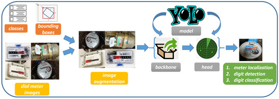 Sensors | Free Full-Text | Water Meter Reading for Smart Grid Monitoring