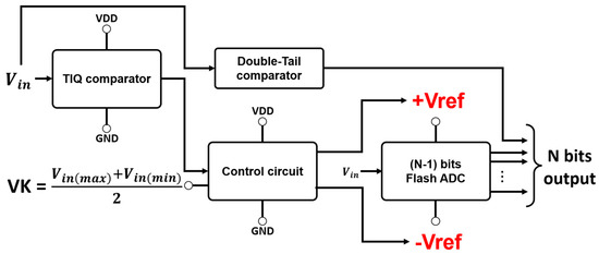 Sensors | Free Full-Text | Design of a Low-Power and Low-Area 8-Bit Flash ADC Using a Double ...