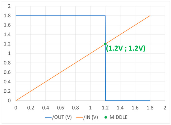 Design of a Low-Power and Low-Area 8-Bit Flash ADC Using a Double-Tail ...