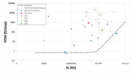 Design of a Low-Power and Low-Area 8-Bit Flash ADC Using a Double-Tail ...