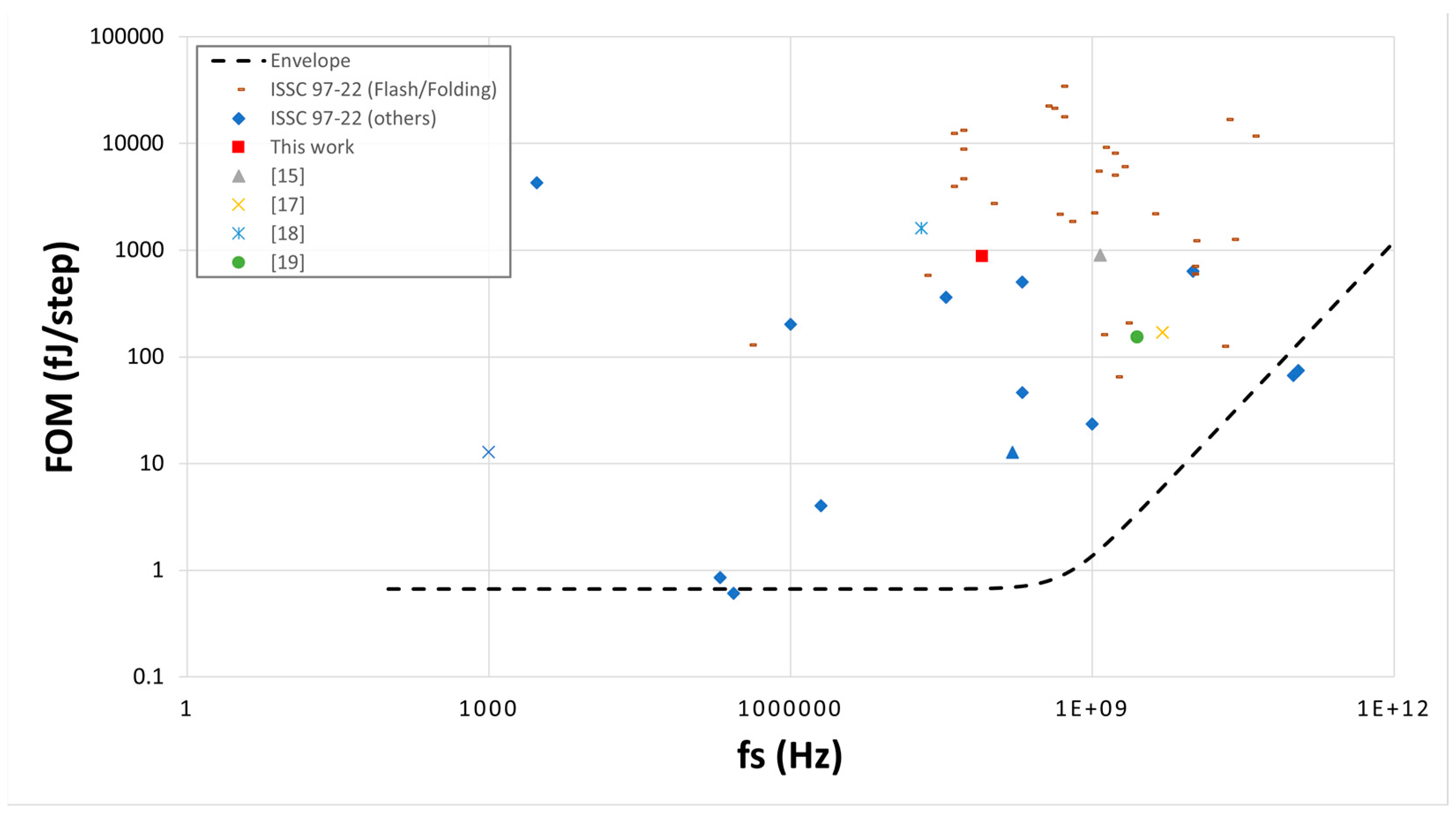 Design of a Low-Power and Low-Area 8-Bit Flash ADC Using a Double-Tail ...