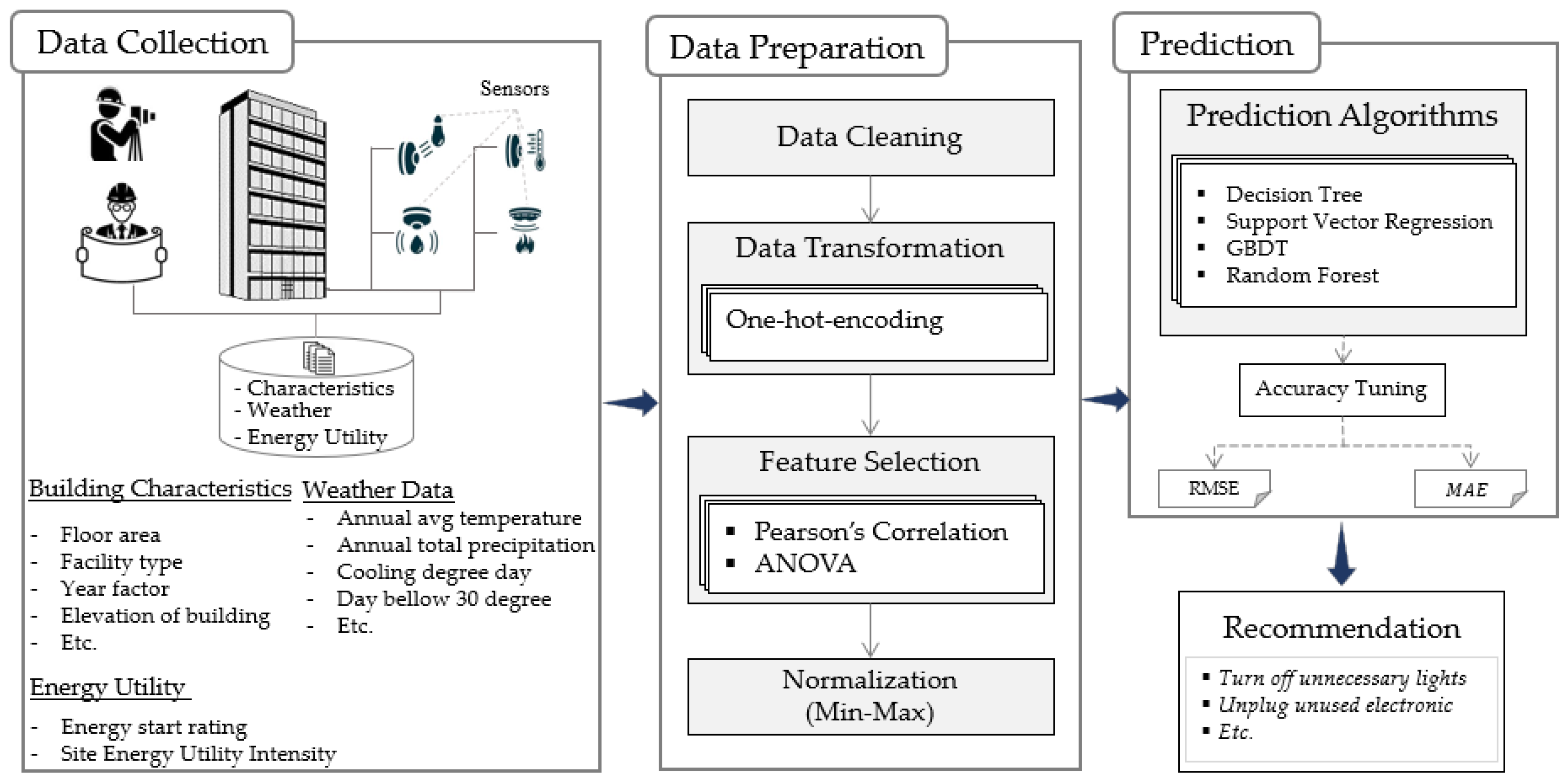 Predicting Site Energy Usage Intensity Using Machine Learning Models