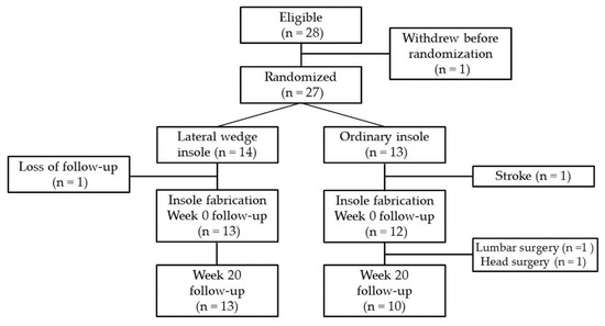 A Study on the Effects of Lateral-Wedge Insoles on Plantar-Pressure ...