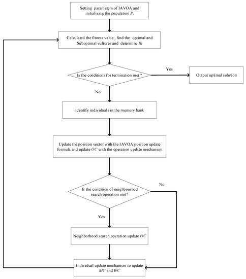 Sensors | Free Full-Text | An Improved African Vulture Optimization ...