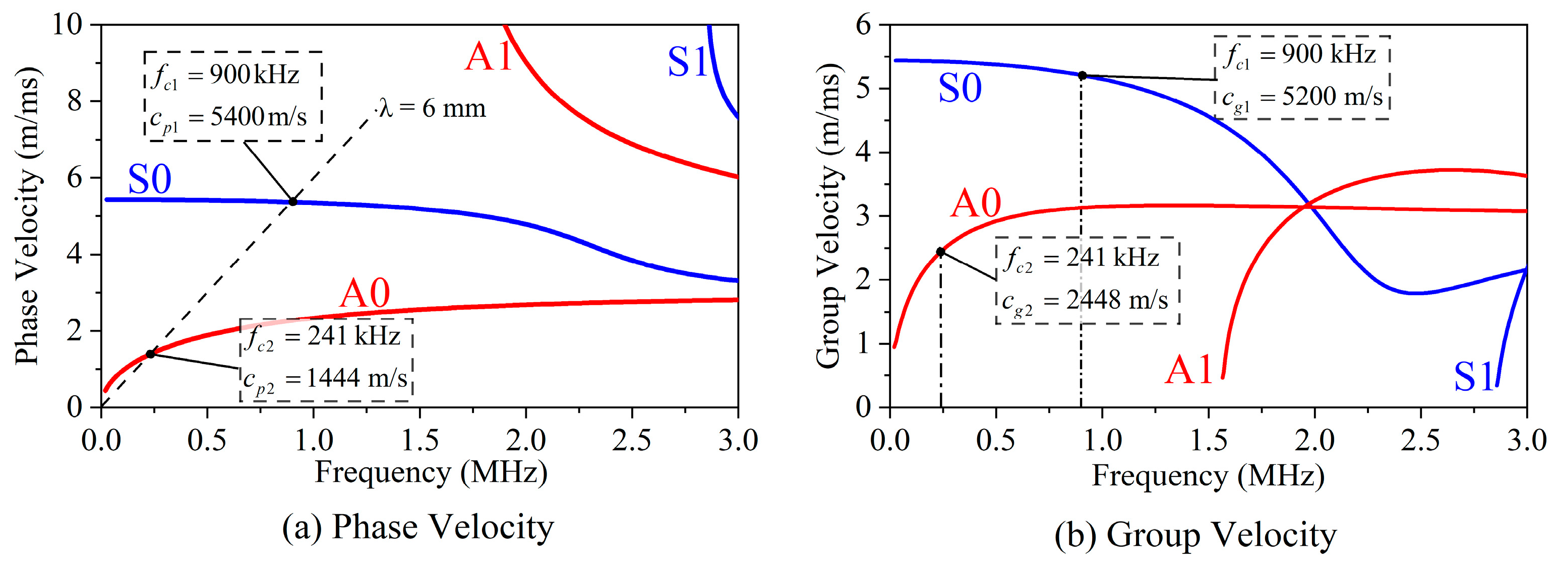 A Lorentz Force EMAT Design with Racetrack Coil and Periodic Permanent ...