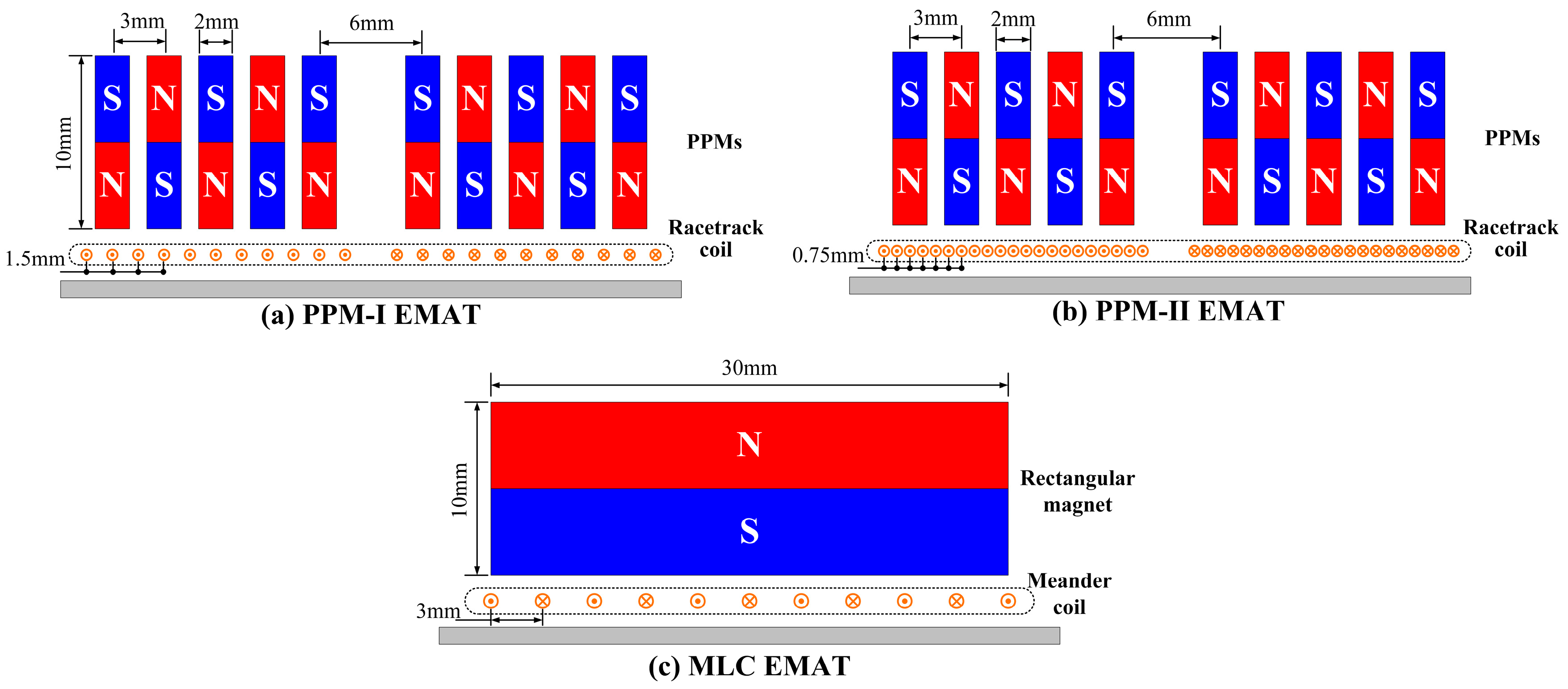 A Lorentz Force EMAT Design with Racetrack Coil and Periodic Permanent ...