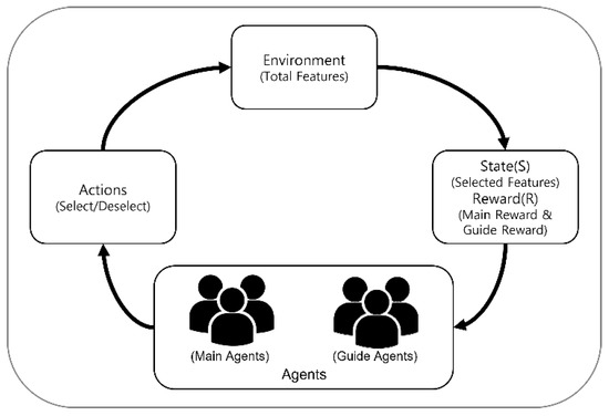 Feature Selection Method Using Multi-Agent Reinforcement Learning Based on Guide Agents