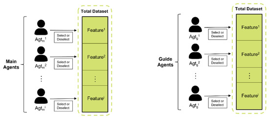 Feature Selection Method Using Multi-Agent Reinforcement Learning Based on Guide Agents