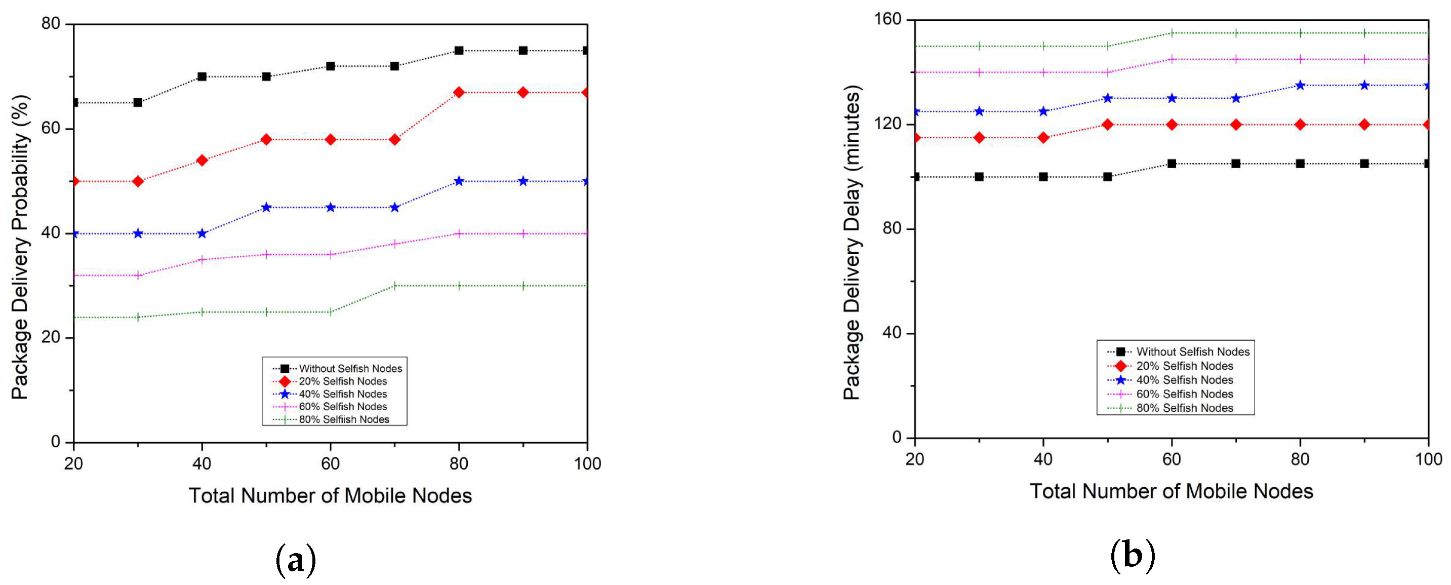 EMS: Efficient Monitoring System to Detect Non-Cooperative Nodes in IoT-Based Vehicular Delay ...