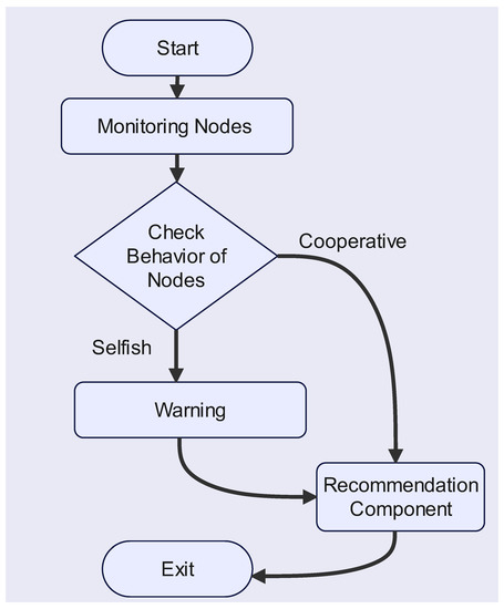 EMS: Efficient Monitoring System to Detect Non-Cooperative Nodes in IoT ...