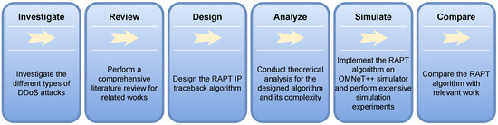 Sensors | Free Full-Text | RAPT: A Robust Attack Path Tracing Algorithm to Mitigate SYN-Flood ...