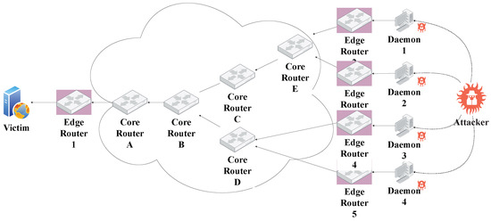 Sensors | Free Full-Text | RAPT: A Robust Attack Path Tracing Algorithm to Mitigate SYN-Flood ...