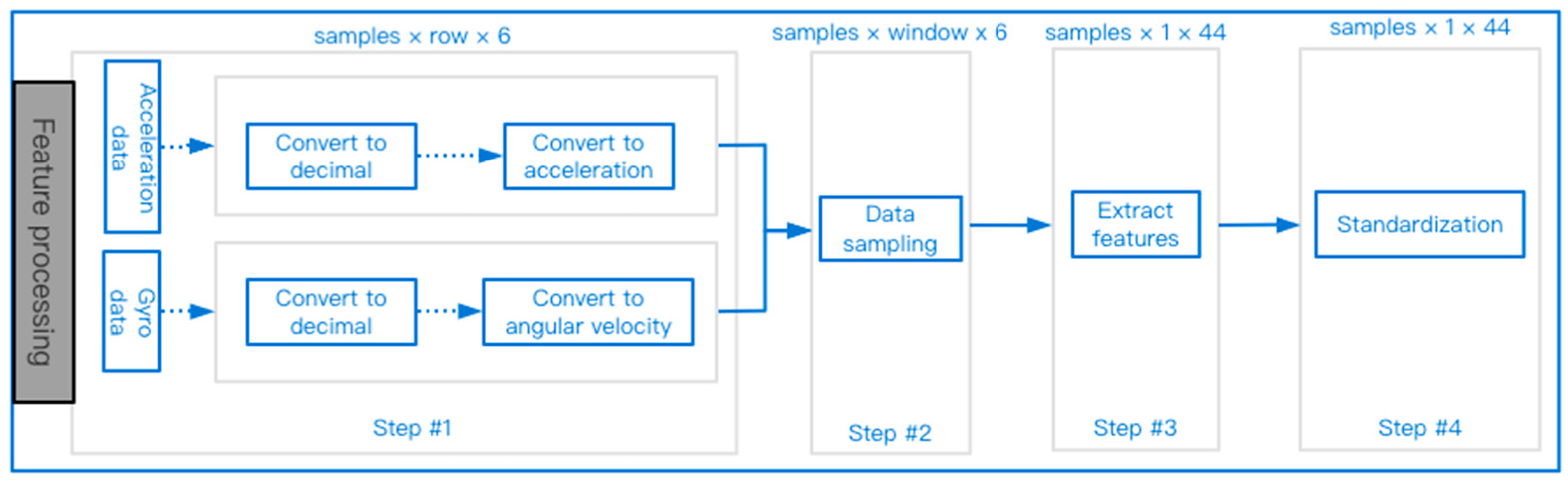 Fall Detection Algorithm Based on Inertial Sensor and Hierarchical Decision