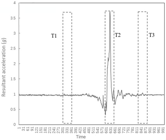 Fall Detection Algorithm Based on Inertial Sensor and Hierarchical Decision