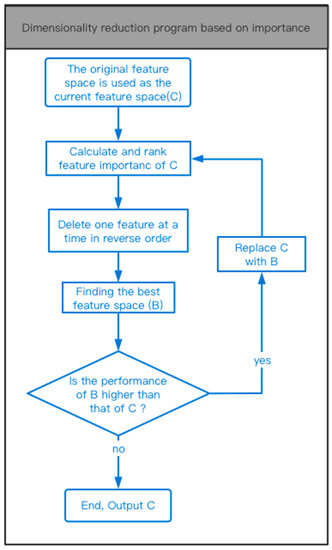 Fall Detection Algorithm Based on Inertial Sensor and Hierarchical Decision