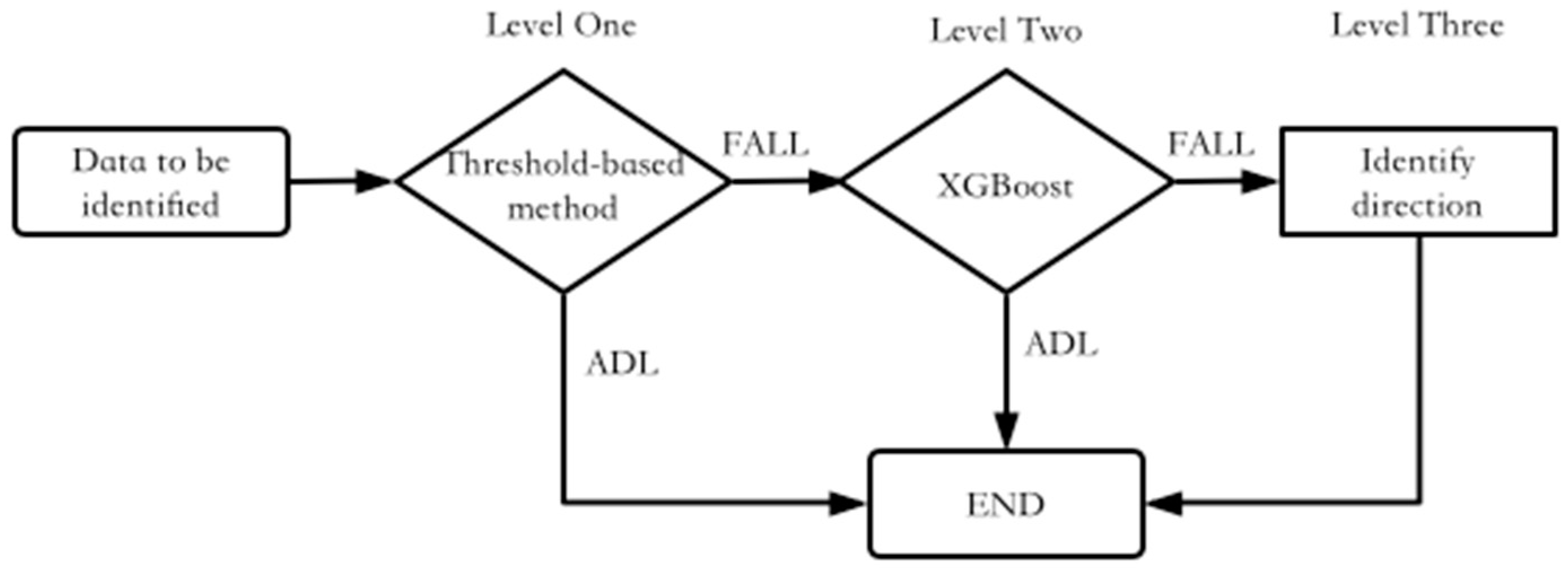 Fall Detection Algorithm Based on Inertial Sensor and Hierarchical Decision