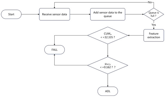 Fall Detection Algorithm Based on Inertial Sensor and Hierarchical Decision