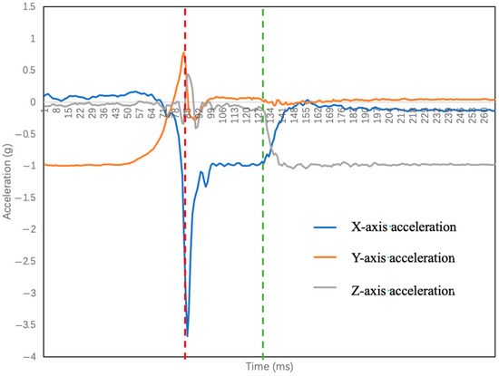 Fall Detection Algorithm Based on Inertial Sensor and Hierarchical Decision