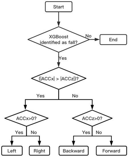 Fall Detection Algorithm Based on Inertial Sensor and Hierarchical Decision