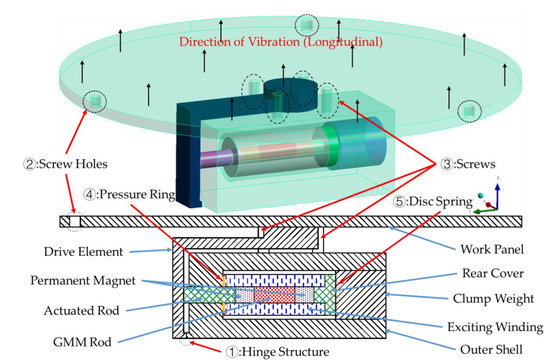 Design and Optimization of High-Power and Low-Frequency Broadband Transducer with Giant ...