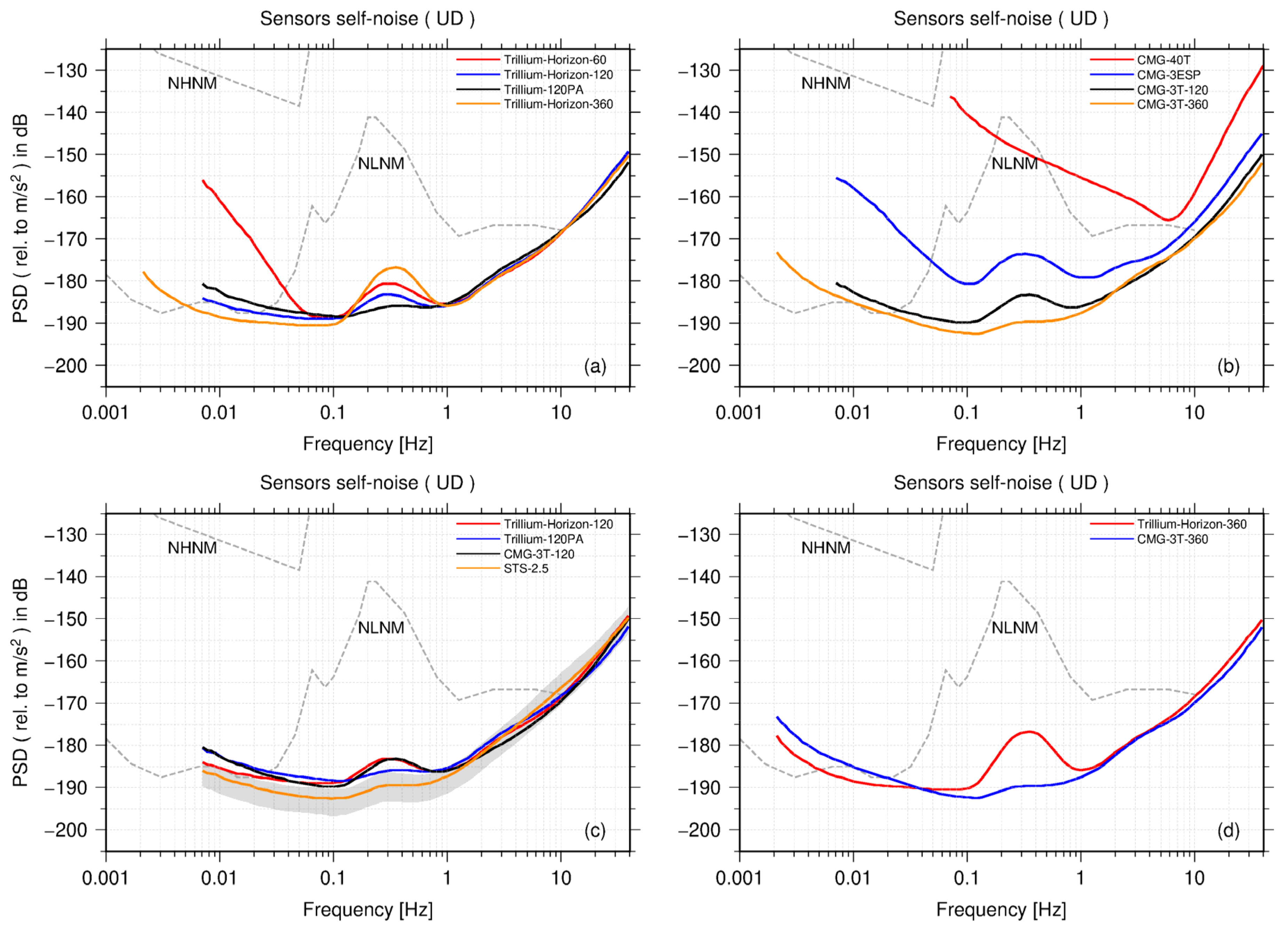 Research on Self-Noise Characteristics of Nine Types of Seismometers ...