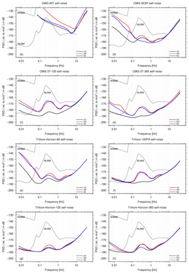 Research on Self-Noise Characteristics of Nine Types of Seismometers ...