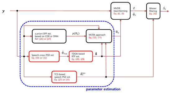 Sensors | Free Full-Text | Improved Speech Spatial Covariance Matrix Estimation for Online Multi ...