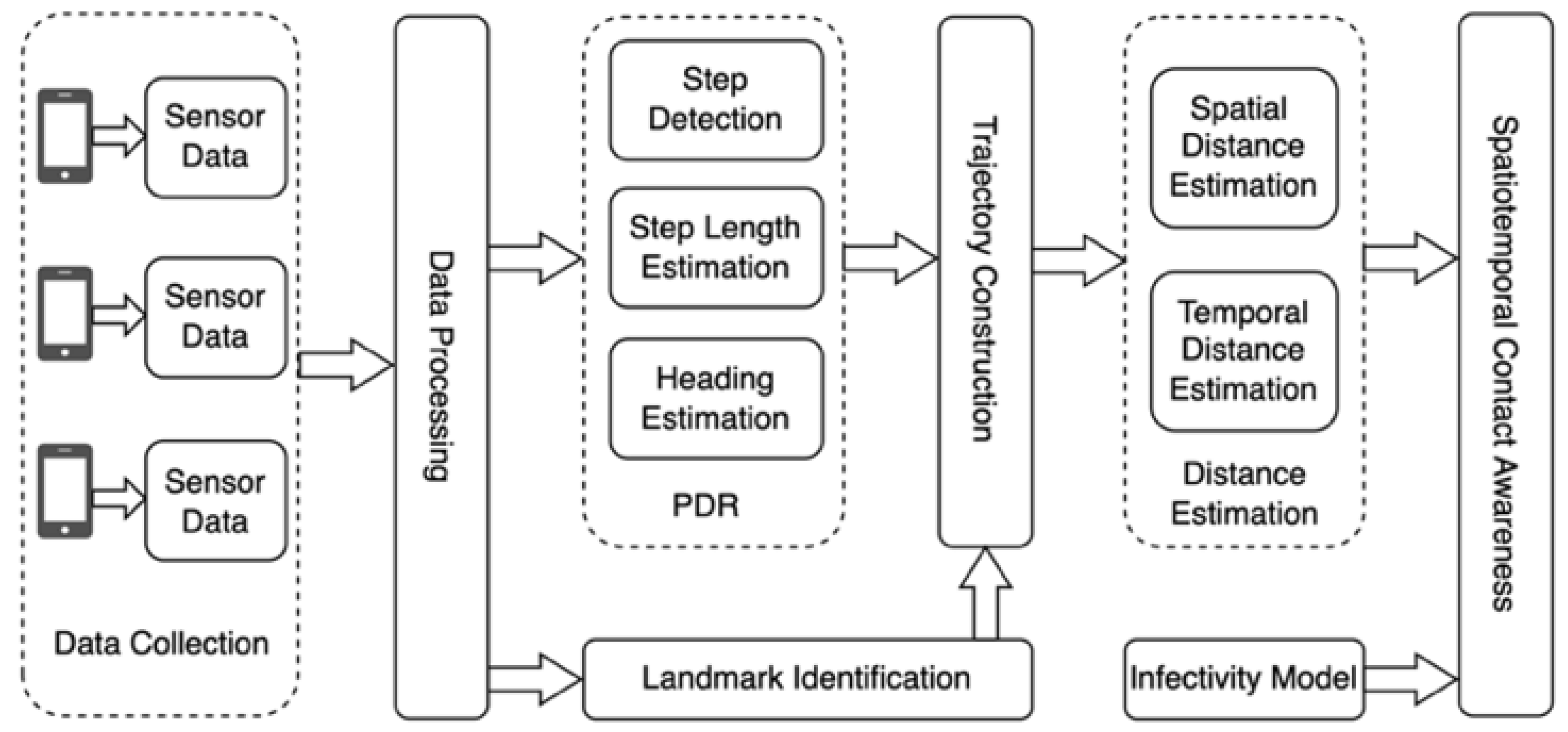 Sensors | Free Full-Text | Indoor Spatiotemporal Contact Analytics ...