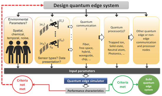 The Concept of a Quantum Edge Simulator: Edge Computing and Sensing in ...
