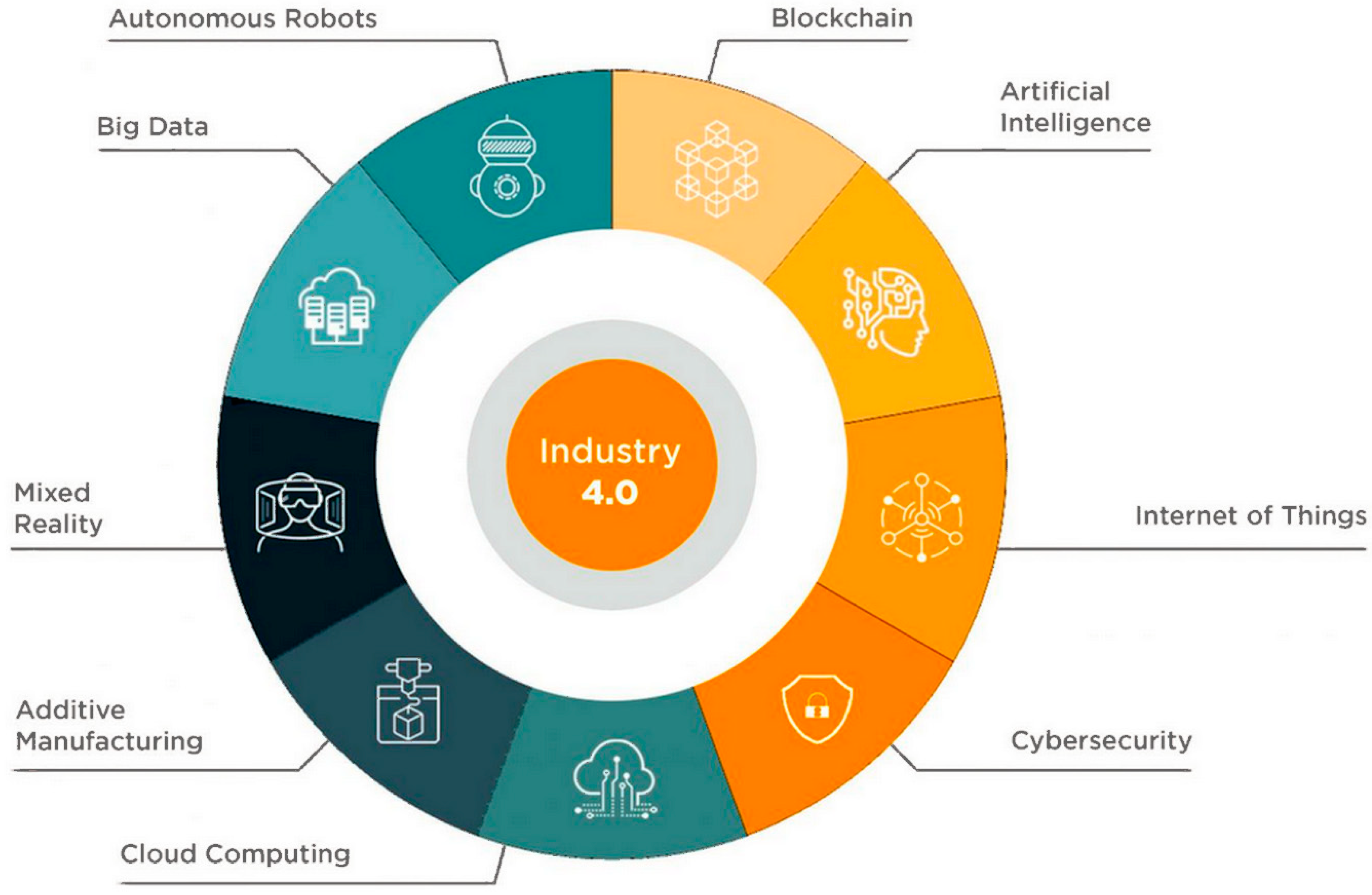 The Need for Cybersecurity in Industrial Revolution and Smart Cities