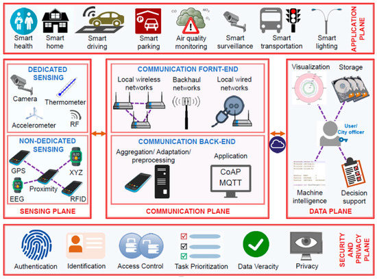 The Need for Cybersecurity in Industrial Revolution and Smart Cities