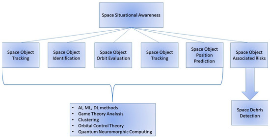 Deep Learning Methods for Space Situational Awareness in Mega ...