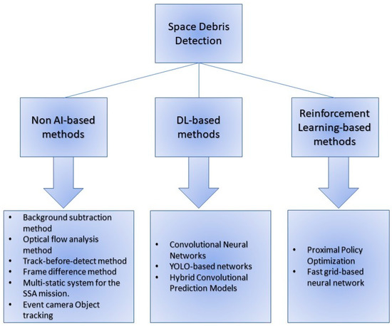 Deep Learning Methods for Space Situational Awareness in Mega ...