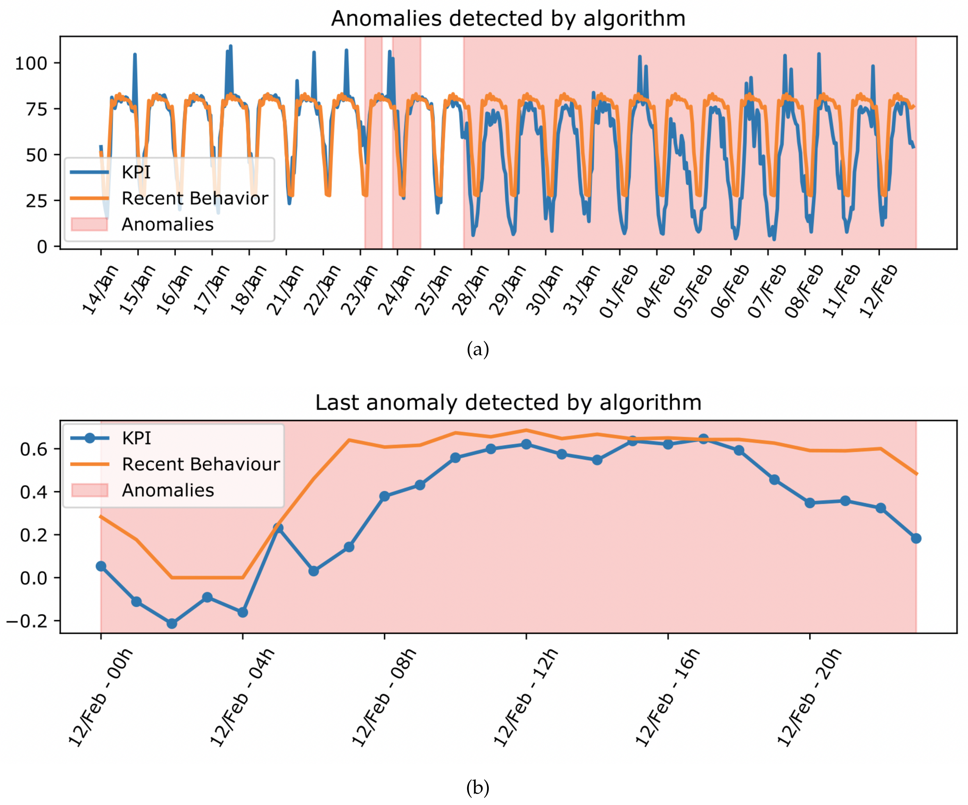 Active Learning Methodology for Expert-Assisted Anomaly Detection in ...