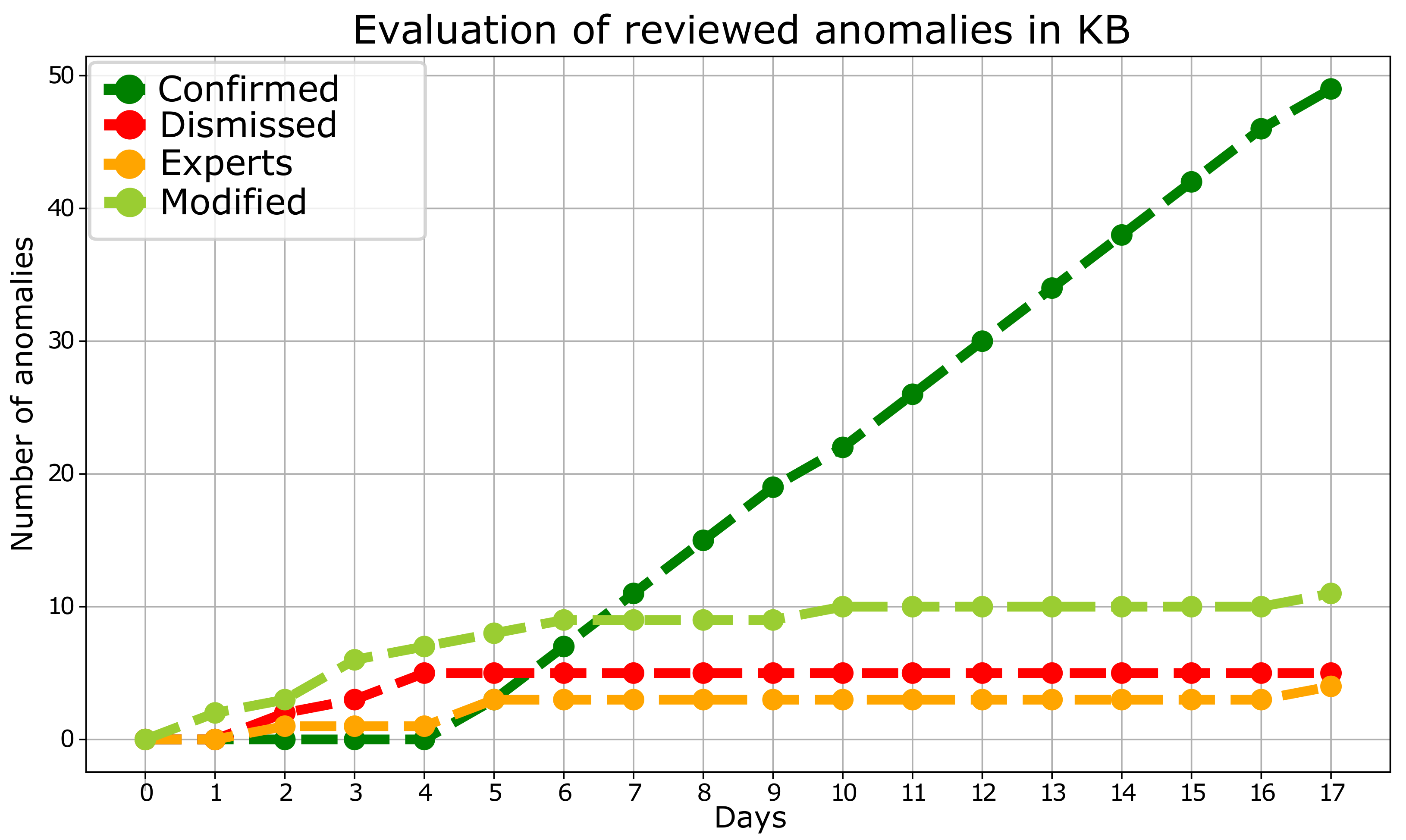 Active Learning Methodology for Expert-Assisted Anomaly Detection in ...