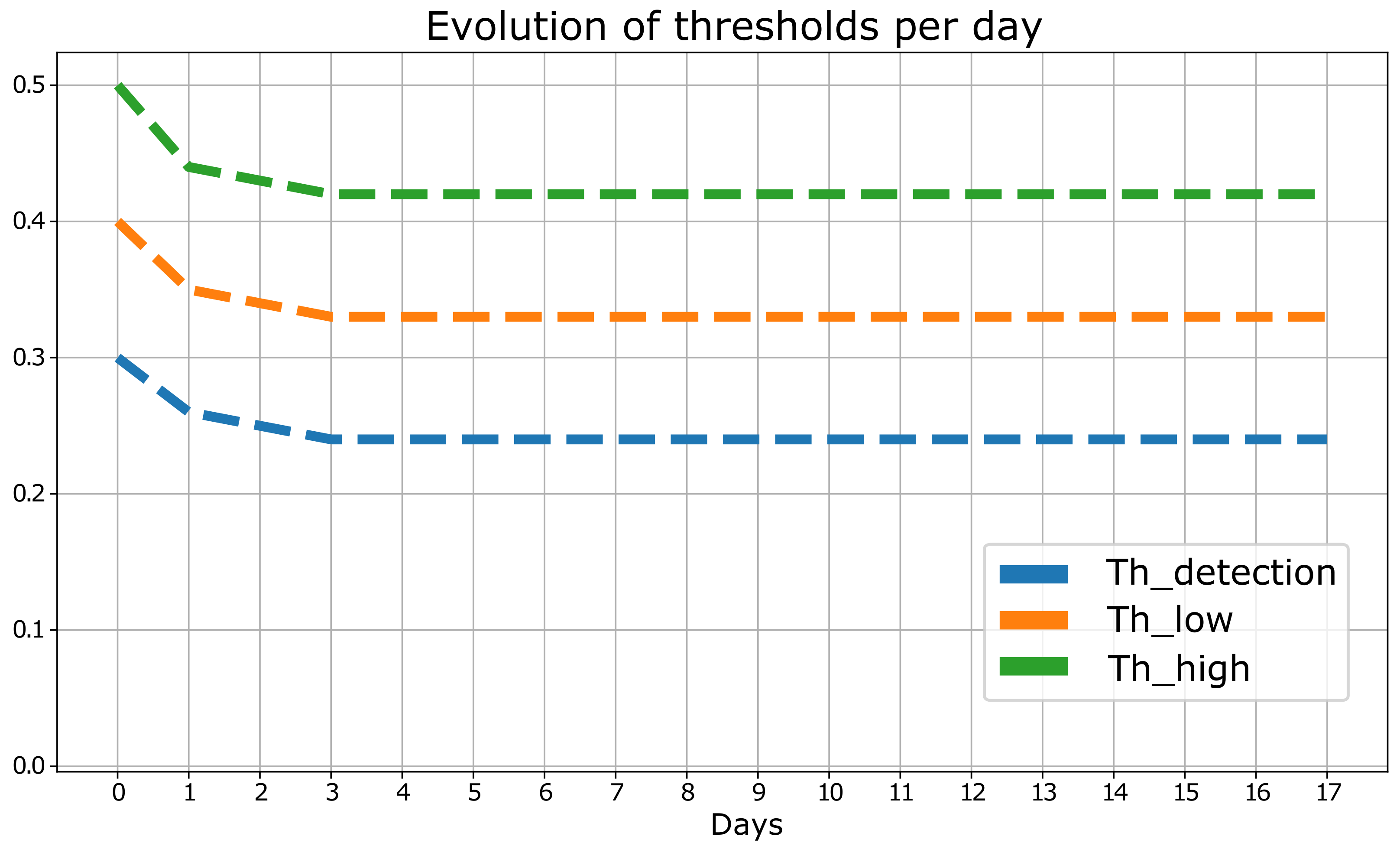 Active Learning Methodology for Expert-Assisted Anomaly Detection in ...