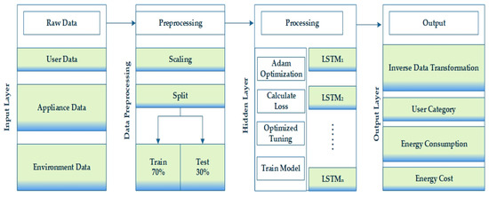 A Comprehensive Predictive-Learning Framework for Optimal Scheduling and Control of Smart Home ...