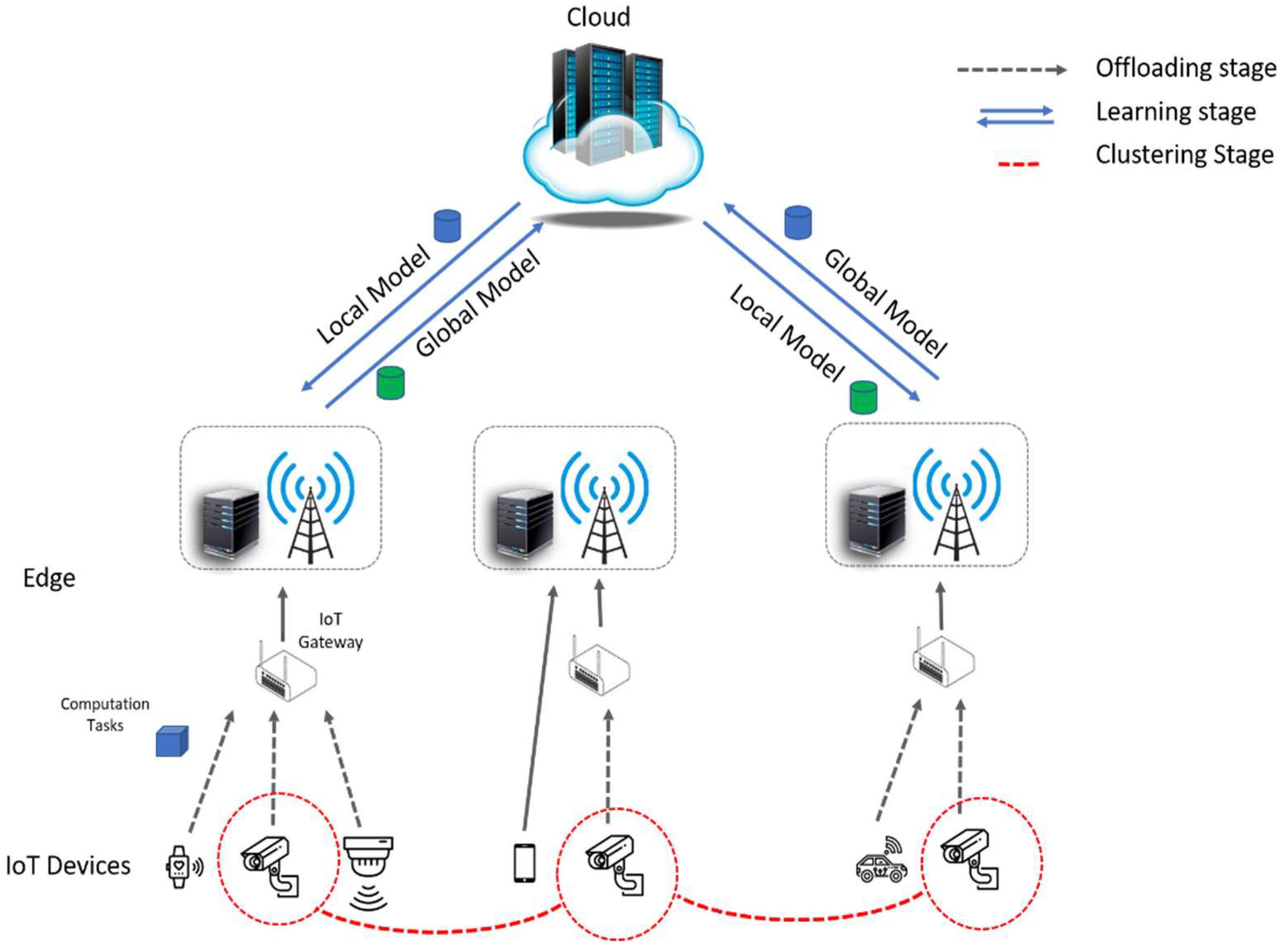 5G-Enabled Distributed Intelligence Based on O-RAN for Distributed IoT ...